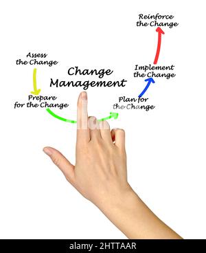 Components of Change Management Process Stock Photo - Alamy