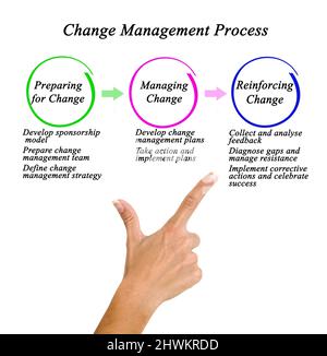 Components of Change Management Process Stock Photo - Alamy