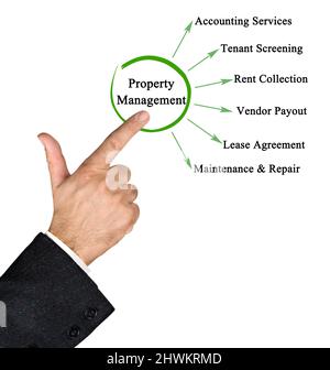 Six Components of Property Management Stock Photo - Alamy