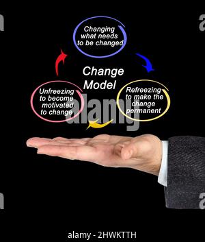 Three Components of Change Model Stock Photo - Alamy