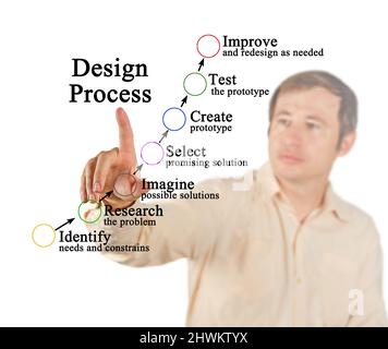 Seven components of Design Process Stock Photo - Alamy
