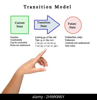 Three Components of Transition model Stock Photo - Alamy