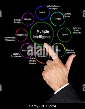 Eight Types of Multiple Intelligence Stock Photo - Alamy