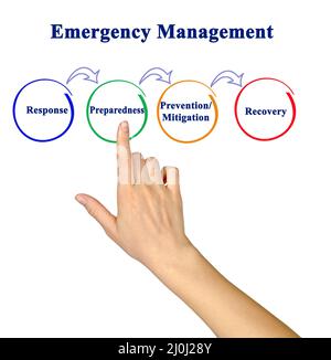 Components of Emergency Response Cycle Stock Photo - Alamy