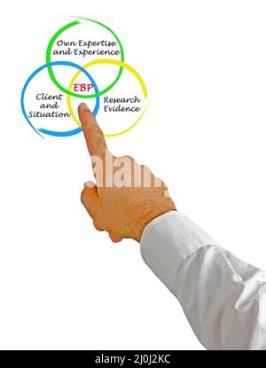 EBP Evidence based practice Concept. Chart with keywords and icons on white desk with stationery ...