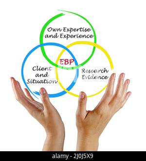 EBP Evidence based practice Concept. Chart with keywords and icons on white desk with stationery ...