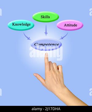 From Knowledge, Skills, Attitude to Competence Stock Photo - Alamy