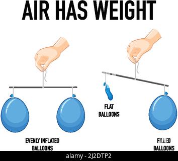 Air have weight. Educational experiment. A balloon full of air weighs ...