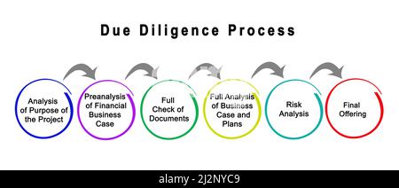 Components of Financial Due Diligence Stock Photo - Alamy