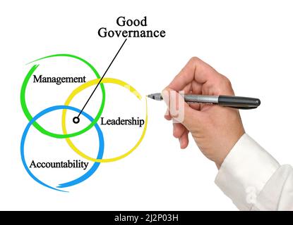 Characteristics of Good Governance Stock Photo - Alamy