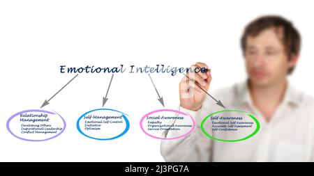 Emotional Intelligence Self-Awareness Management Stock Photo - Alamy