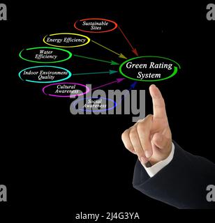 Components of Green Rating System Stock Photo - Alamy