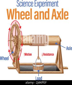 Wheel and axle science experiment illustration Stock Vector Image & Art ...