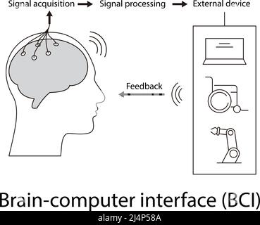 Brain computer interfaces concept icon Stock Vector Image & Art - Alamy