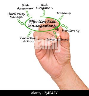 Components of Effective Risk Management Stock Photo - Alamy