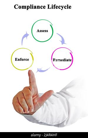 Three Components of Compliance Lifecycle Stock Photo - Alamy