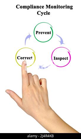 Components of Compliance Monitoring Cycle Stock Photo - Alamy