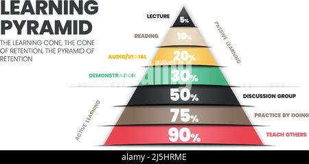 The learning pyramid infographic vector refers to the cone or rectangle ...