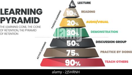 The learning pyramid infographic vector refers to the cone or rectangle ...