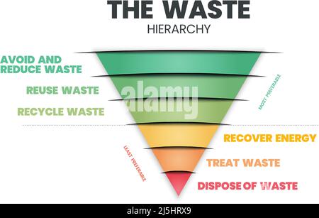 The waste hierarchy vector is a cone of illustration in evaluation on ...