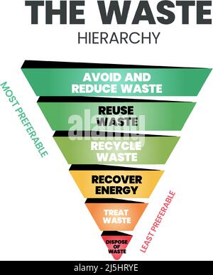 The waste hierarchy vector is a cone of illustration in evaluation on ...