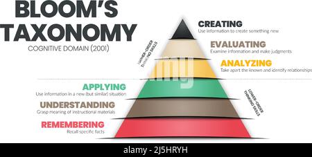 Taxonomy pyramid triangle concept is a cognitive domain vector ...