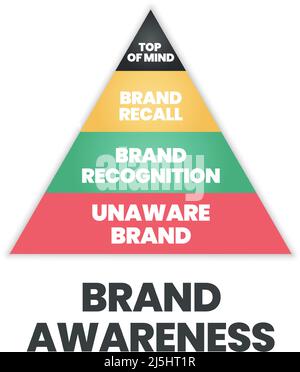 The vector illustration of the brand awareness pyramid or triangle has ...