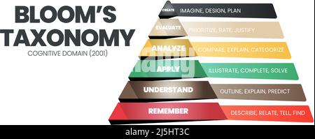 Taxonomy pyramid triangle concept is a cognitive domain vector ...