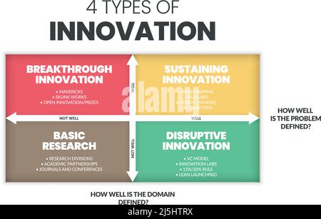 4 Types of Innovation matrix infographic presentation is a vector ...