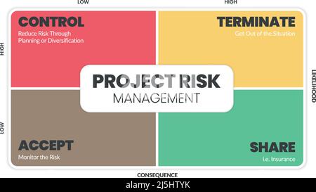The project risk management matrix is a vector illustration of the ...