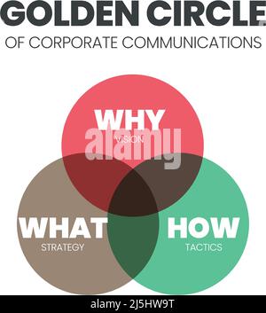 The Golden Circle and brain illustration of Simon Sinek has 3 elements ...