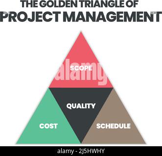 The golden triangle of leadership is a concept of human resource ...