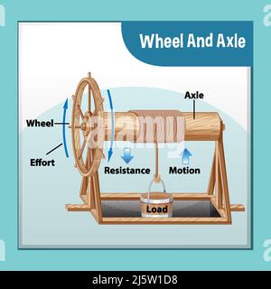 Wheel and axle science experiment illustration Stock Vector Image & Art ...