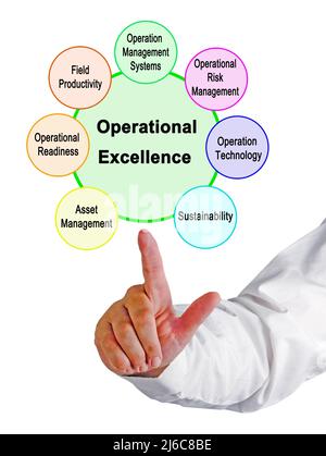 Seven characteristics of Operational Excellence Stock Photo - Alamy