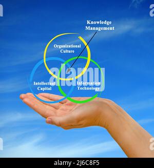 Three components of Knowledge Management Stock Photo - Alamy
