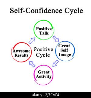 Four Components of Self-Confidence Cycle Stock Photo - Alamy