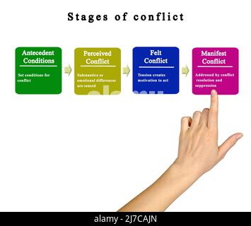 Presenting four stages of conflict Stock Photo - Alamy