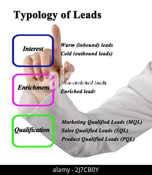 Typology of Leads: Three Types Stock Photo - Alamy