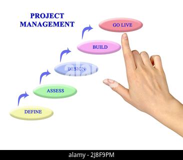 Five components of project management Stock Photo - Alamy