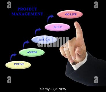 Five components of project management Stock Photo - Alamy