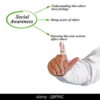 Three Facets of Social Awareness Stock Photo - Alamy