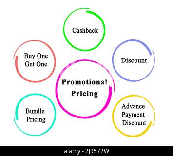 Five Kinds of Promotional Pricing Stock Photo - Alamy