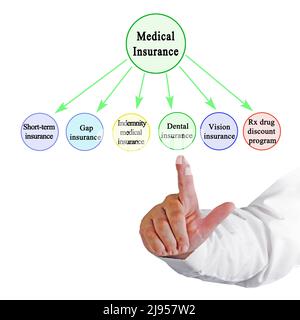 Six Types of Medical insurance Stock Photo - Alamy