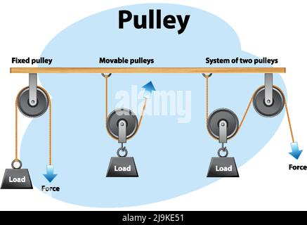 Different types of pulleys poster illustration Stock Vector Image & Art ...