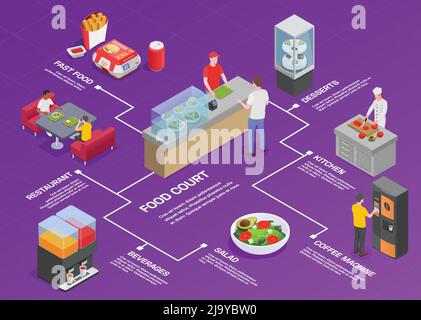 Food court isometric flowchart with service counters symbols vector ...