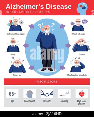 Infographics poster with symptoms risk factors of alzheimer disease and ...
