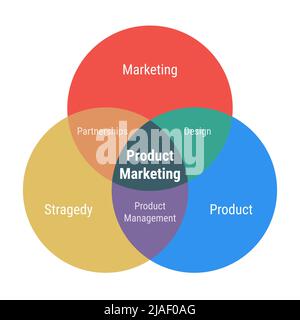 Product venn diagram with 3 overlapping circles. Human, business and ...