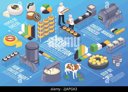 Isometric cheese production horizontal composition with editable text captions bar chart ...
