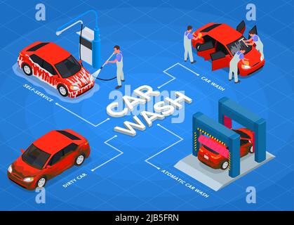 Car wash isometric colored flowchart with self service dirty car and ...