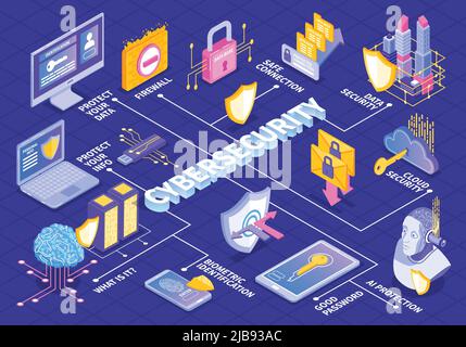 Isometric cybersecurity flowchart composition with text captions and ...